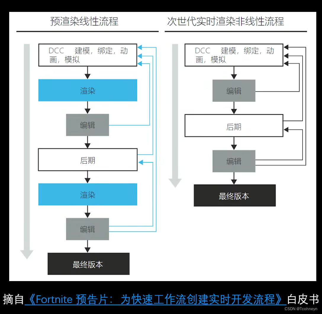 [官方培训]11-Sequencer - UE动画制作核心 戴浩军 Epic 笔记_ue5 sequencer-CSDN博客