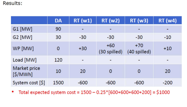 Lecture10a：Benders分解 -- 应用部分-CSDN博客