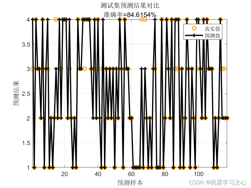 分类预测 Matlab实现svm支持向量机多特征分类预测matlab Svm Csdn博客 9311