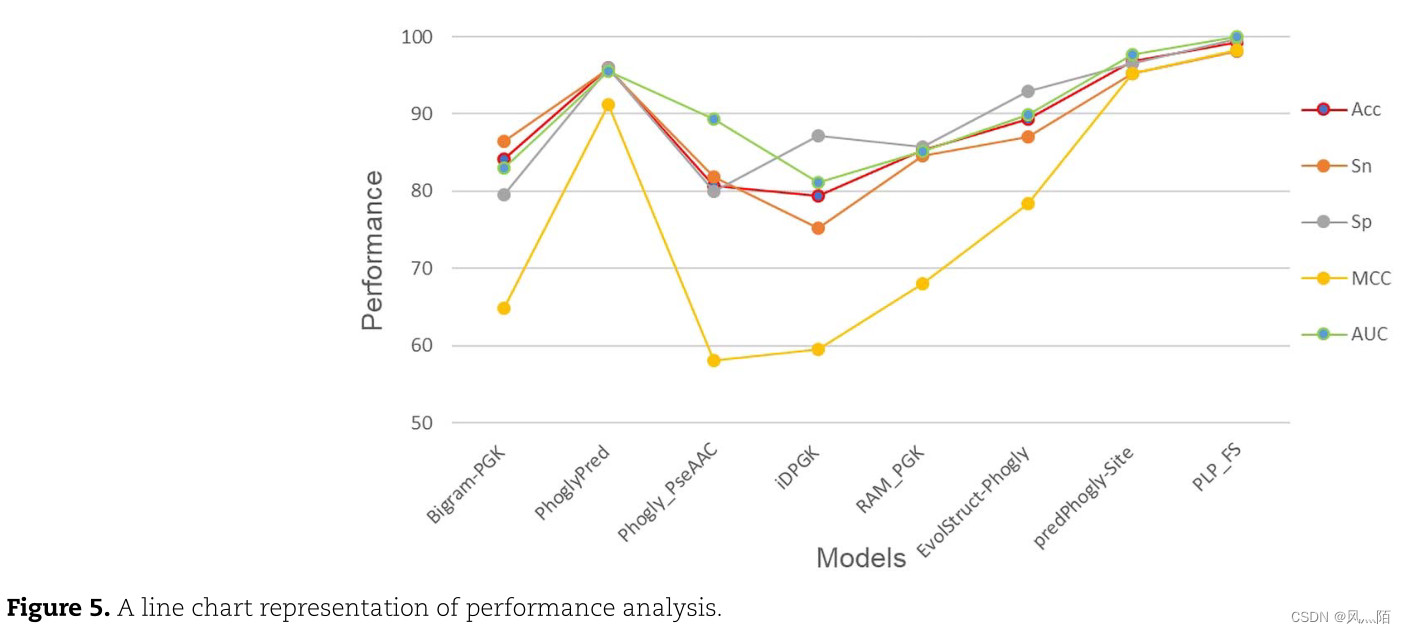 论文解读：《PLP_FS：使用支持向量机和融合多个 F_Score 特征选择来预测蛋白质中的赖氨酸磷酸甘油化位点》_plpkf-CSDN博客