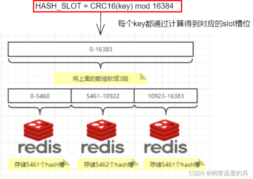 Redis分片集群（分片-插槽+集群搭建）_redis插槽-CSDN博客