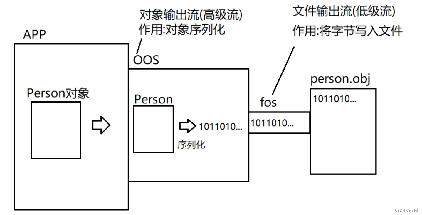 Java Io Csdn博客 