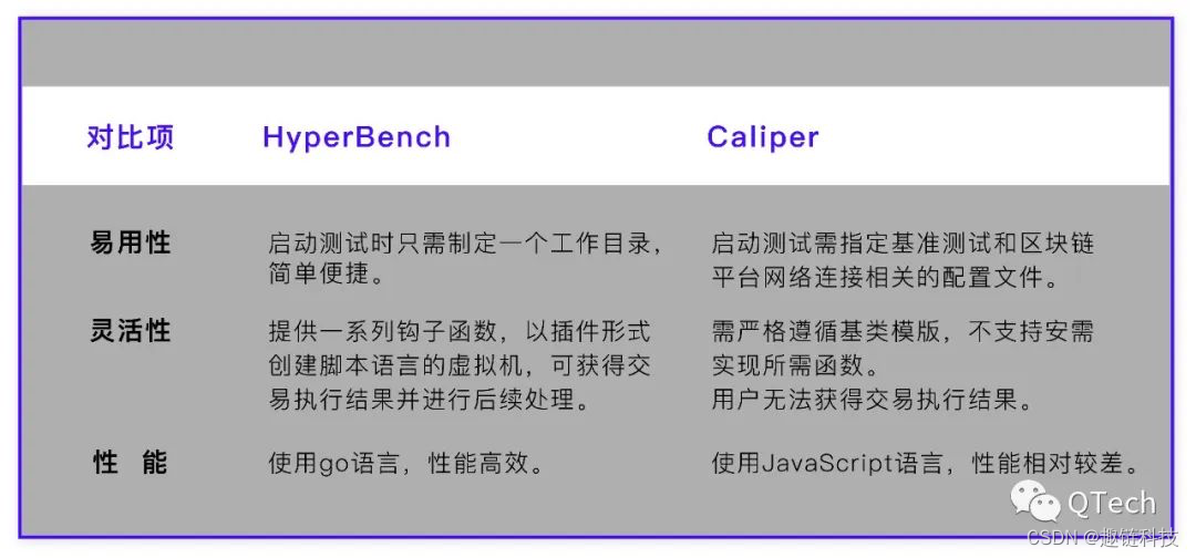 区块链性能测试工具Hyperbench详解_区块链测试工具-CSDN博客