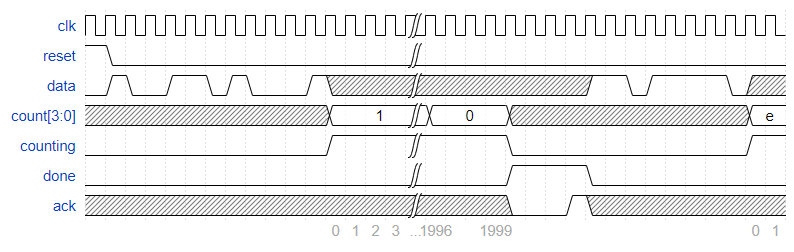 HDLBits Exams/review2015 fancytimer_this is the fifth component in a series of five ex-CSDN博客