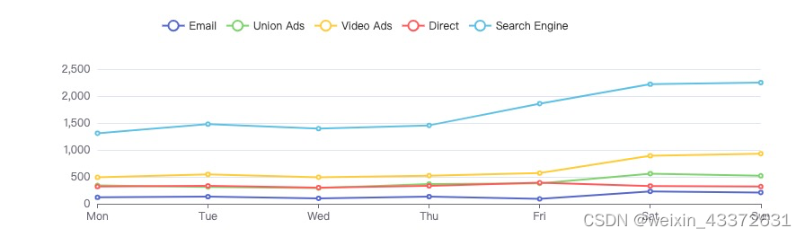 echarts的简单使用_npm install echarts --sa-CSDN博客