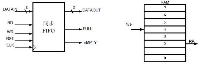 Verilog数字系统设计——复杂数字电路设计2（FIFO控制器设计）-CSDN博客