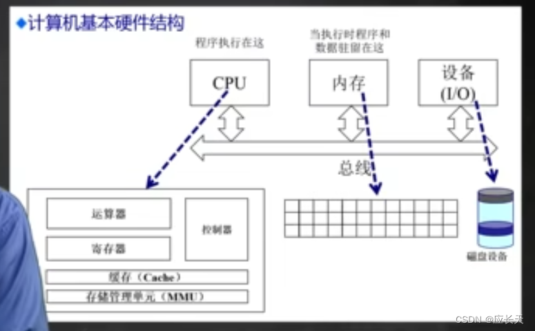 第二讲 计算机体系结构及内存分层体系计算机体系结构 内存 Csdn博客