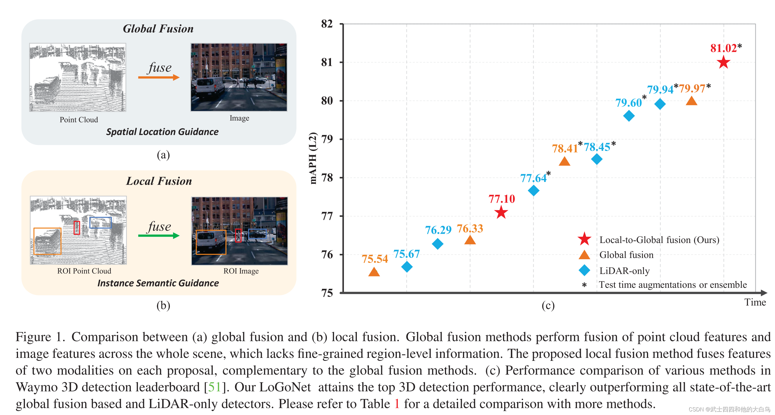 LoGoNet: Towards Accurate 3D Object Detection with Local-to-Global Cross-Modal Fusion（CVPR2023 ...