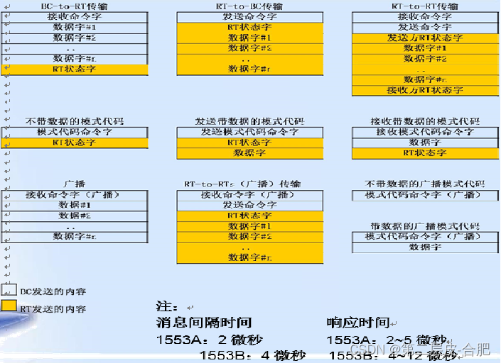 嵌入式开发之1553B协议-CSDN博客