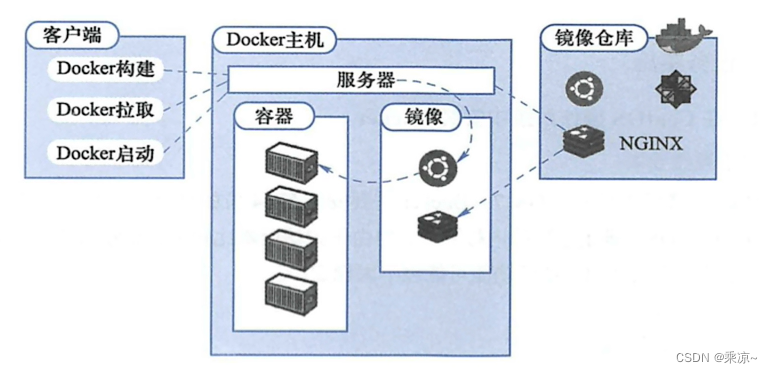 【Docker-k8s学习和实战】（二）正式学习Docker---Docke的安装部署、启动_docker开启linux内核的流量转发-CSDN博客