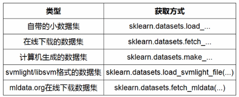 机器学习与scikit Learn 7 ：数据集获取的主要方式 3 导入外部数据集sklearn导入外部excel数据 Csdn博客 
