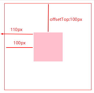 getBoundingClientRect、offset、page、client、screen相关API及释义合集_.getboundingclientrect().top-CSDN博客