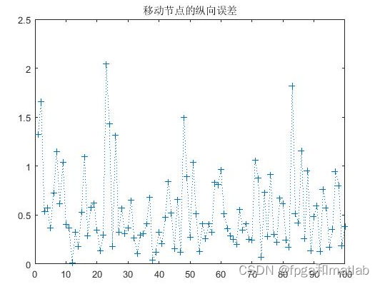 基于rssi定位算法的matlab仿真《基于rssi定位算法的matlab仿真》 Csdn博客