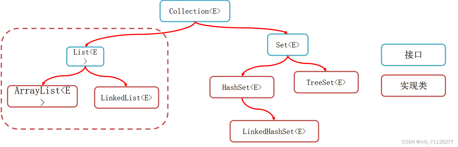 Collection的常用方法Collection的遍历方式List集合Set集合Collection的其他相关知识_collection 遍历-CSDN博客