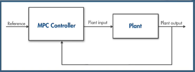 到底什么是模型预测控制MPC（三）_预测步数和控制步数的关系-CSDN博客