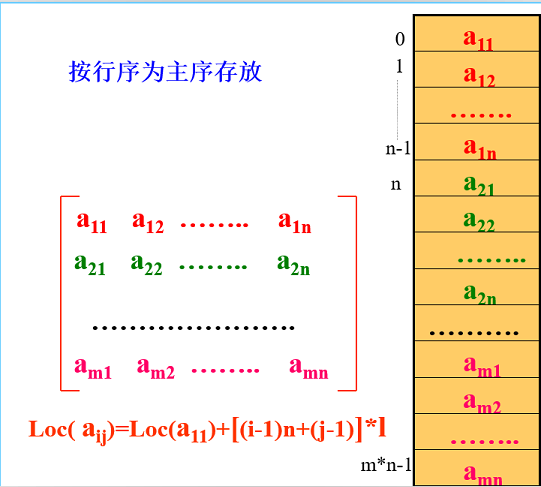 【图解数据结构】数组和广义表全面总结行优先存储和列优先存储 Csdn博客 