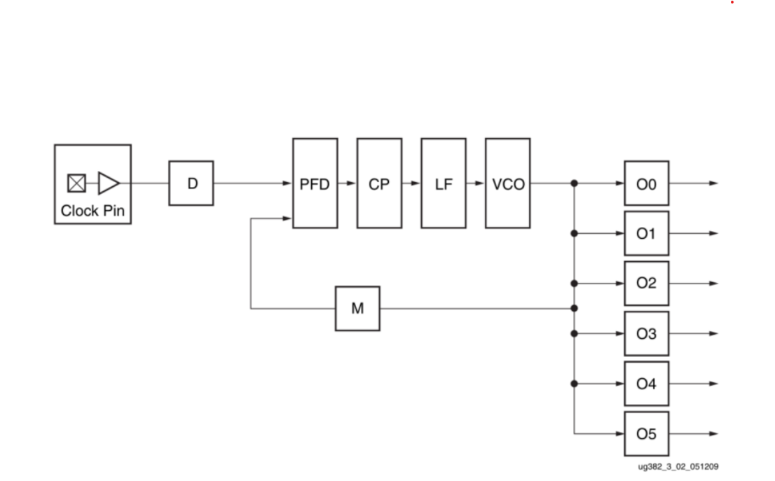 FPGA--IP核之PLL_pll输出时钟 供内部使用-CSDN博客