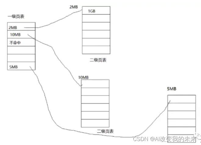 Linux学习-内存管理MMU结构讲解_linux mmu-CSDN博客