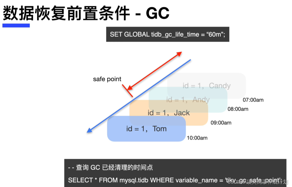 TiDB实战篇-数据丢失快速恢复_tidb修改的数据怎么还原-CSDN博客