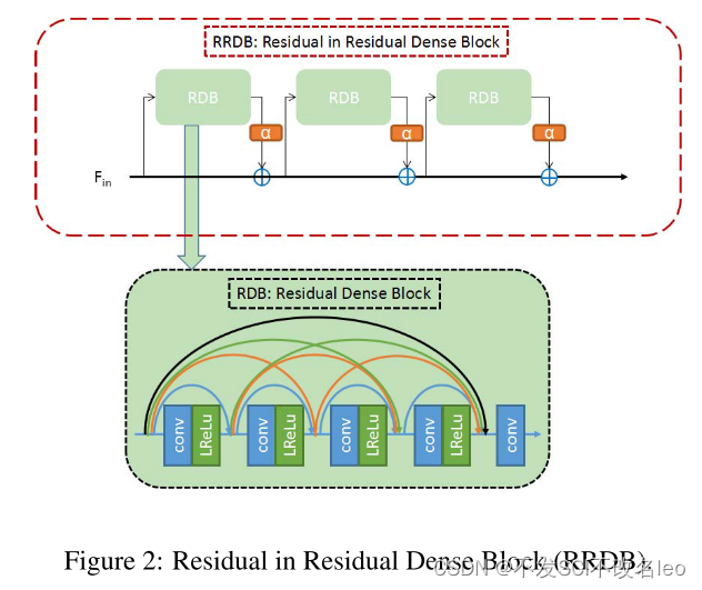 图像超分：RFB-ESRGAN（Perceptual Extreme Super Resolution Network with Receptive Field Block）_rfb ...