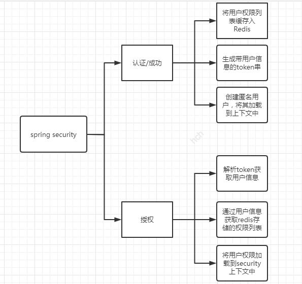 Spring Security Jwt Redis 实现认证 授权 动态权限securityjwtredis Csdn博客 6409