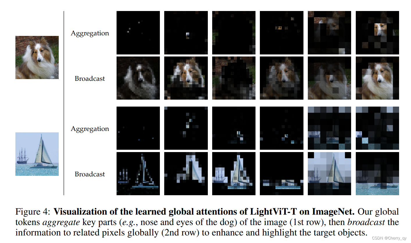 [Transformer] LightViT: Towards Light-weight Convolution-free Vision ...
