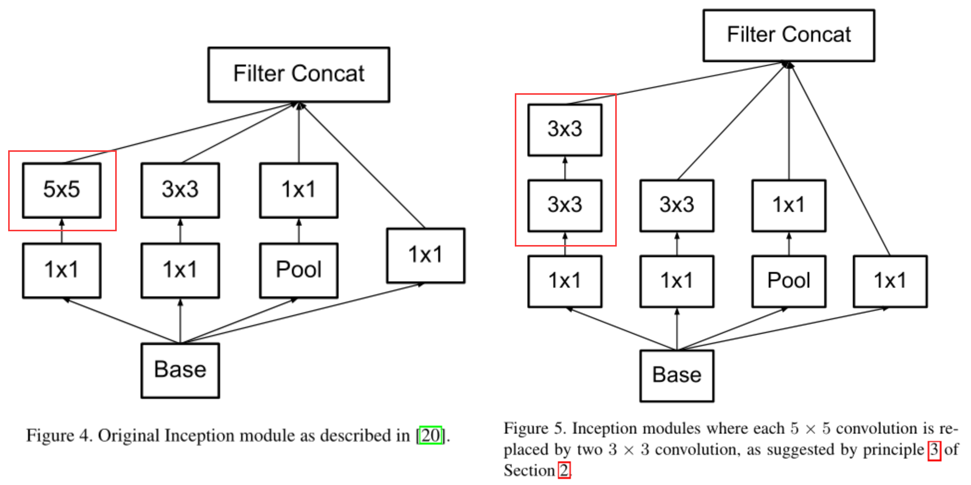 Inception V2/Inception V3：Rethinking the Inception Architecture for Computer Vision_inception 模块 ...