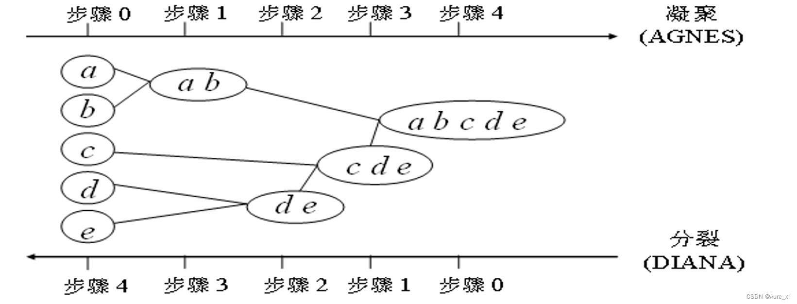 学习笔记整理-大数据算法解析5-AGNES算法、k-最邻近分类算法-CSDN博客