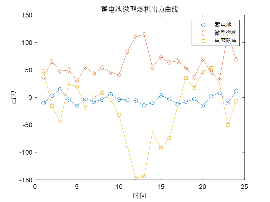 遗传算法的微电网经济运行优化（matlab程序）微网 遗传算法 经济运行调度 Csdn博客