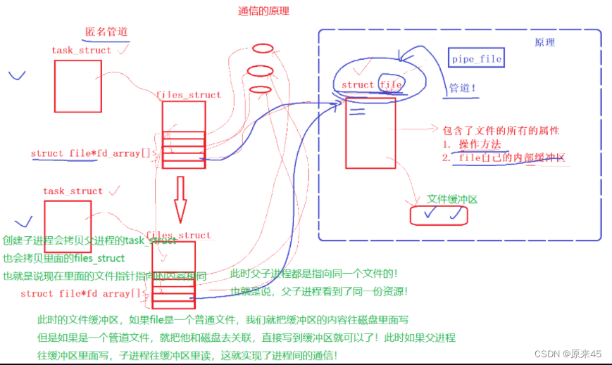 Linux 进程间通信mkfifo通信 Csdn博客