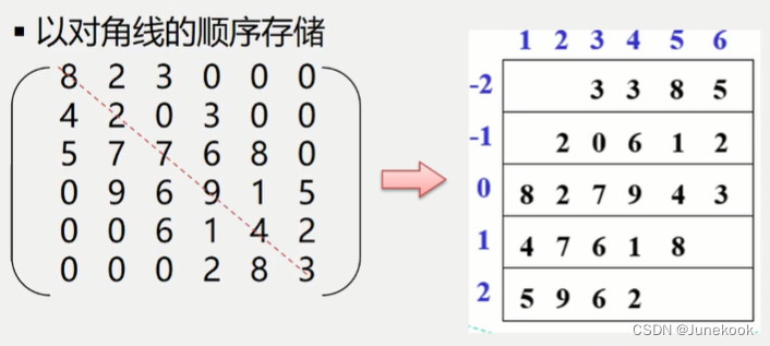 数据结构:数组—特殊矩阵的压缩存储数组压缩存储 Csdn博客