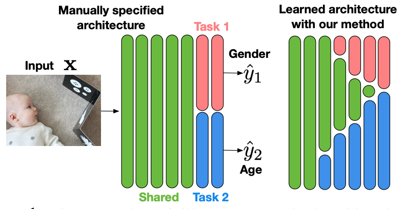密集预测任务的多任务学习（Multi-Task Learning）研究综述 - 网络结构篇（下）_密集预测 多任务-CSDN博客