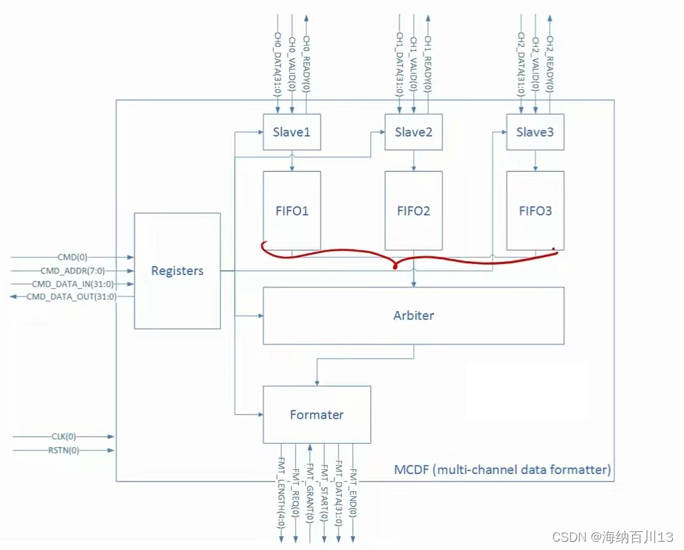 数字验证学习笔记——systemverilog芯片验证7 ——验证环境的结构和组件芯片验证系统框图 Csdn博客
