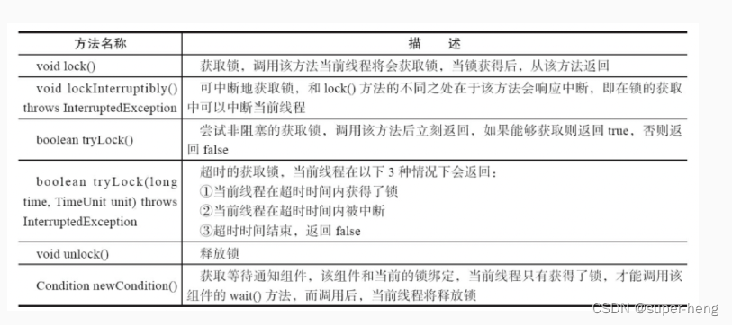 Java并发编程实战笔记 (四)锁java 计数方法加线程锁 Csdn博客