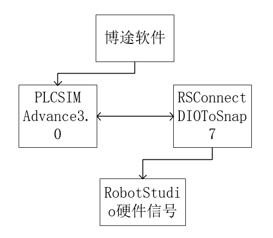 PLC与RobotStudio联合仿真调试——项目一_rsconnectdiotosnap7-CSDN博客