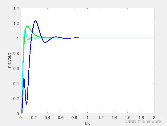 基于PSO-BP的自适应PID控制器matlab仿真_pid 自适应控制 源码-CSDN博客