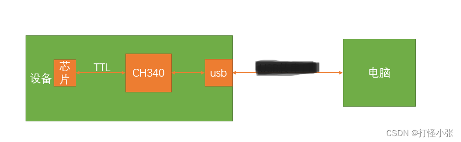 CH340-为什么需要安装驱动？_ch340串口驱动-CSDN博客