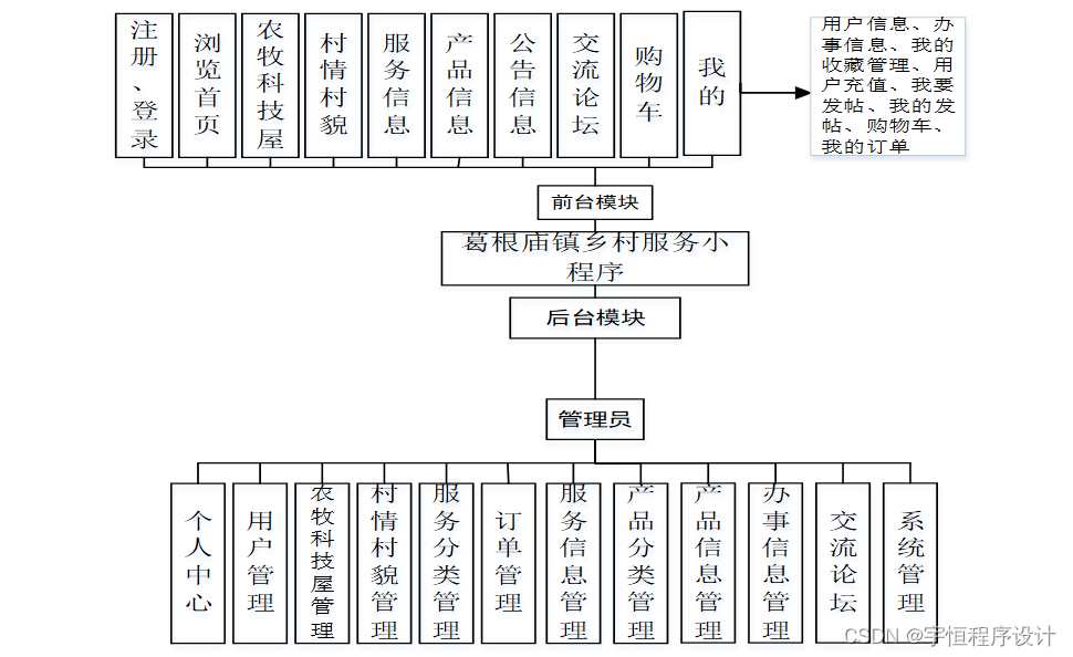 java/php/node.js/python葛根庙镇乡村服务小程序【2024年毕设】-CSDN博客