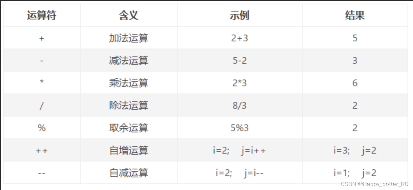 C教学(2)算术运算符 变量编程中运算符号用变量表示是什么 Csdn博客