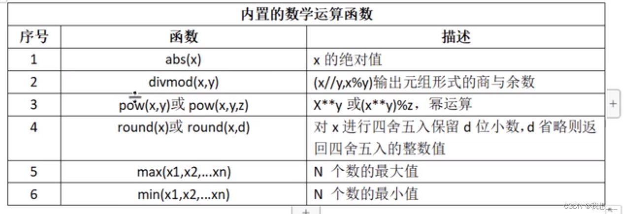 第3章 基本数据类型浮点数与其他类型的数据使用算术运算符运算在结果 Csdn博客