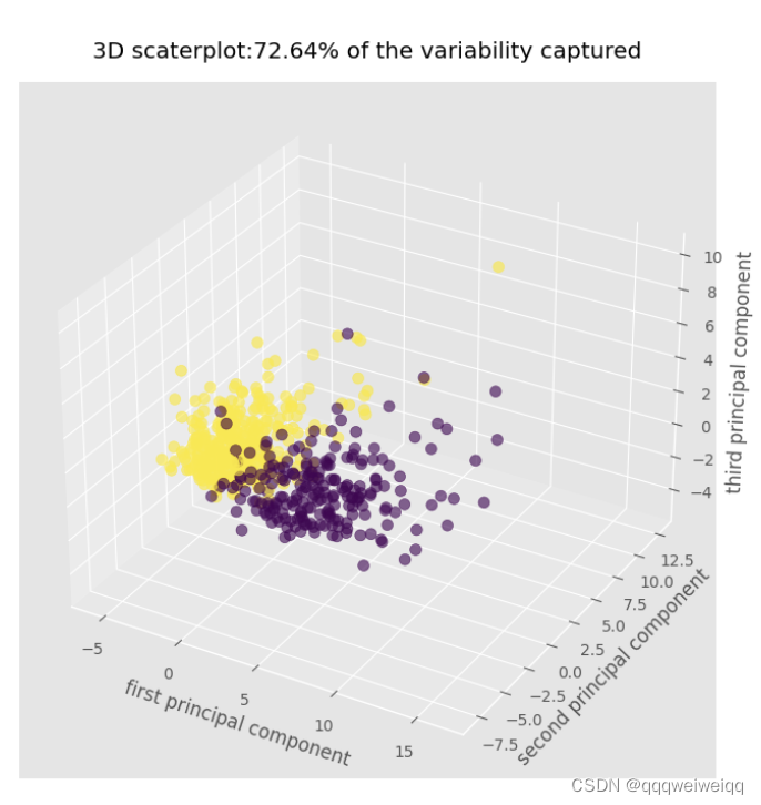 PCA 主成分分析的代码实现-CSDN博客