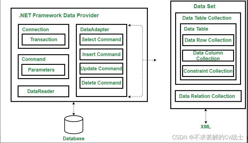.Net6下使用Ado.Net_net6 winfrom操作ado-CSDN博客