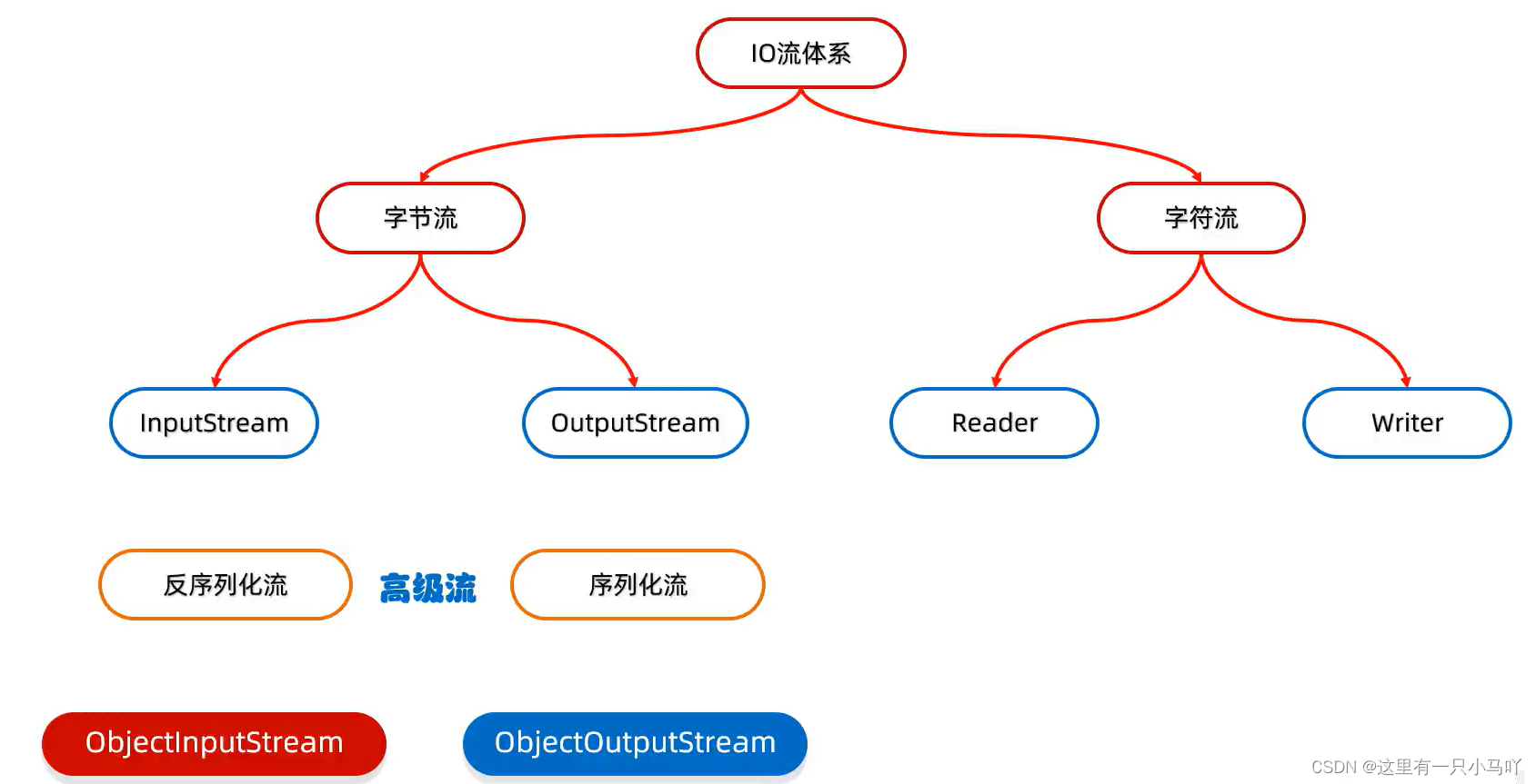 黑马程序员Java零基础视频教程_下部（P52-P134）_黑马程序员 java2023 视频下载 csdn-CSDN博客