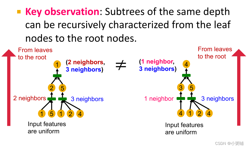 斯坦福图机器学习cs224w笔记自用:how Expressive Are Graph Neural Networks?wl图内核 Csdn博客