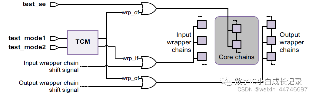 DFT学习记录----Wrapping Cores（三）_wrapper cell-CSDN博客