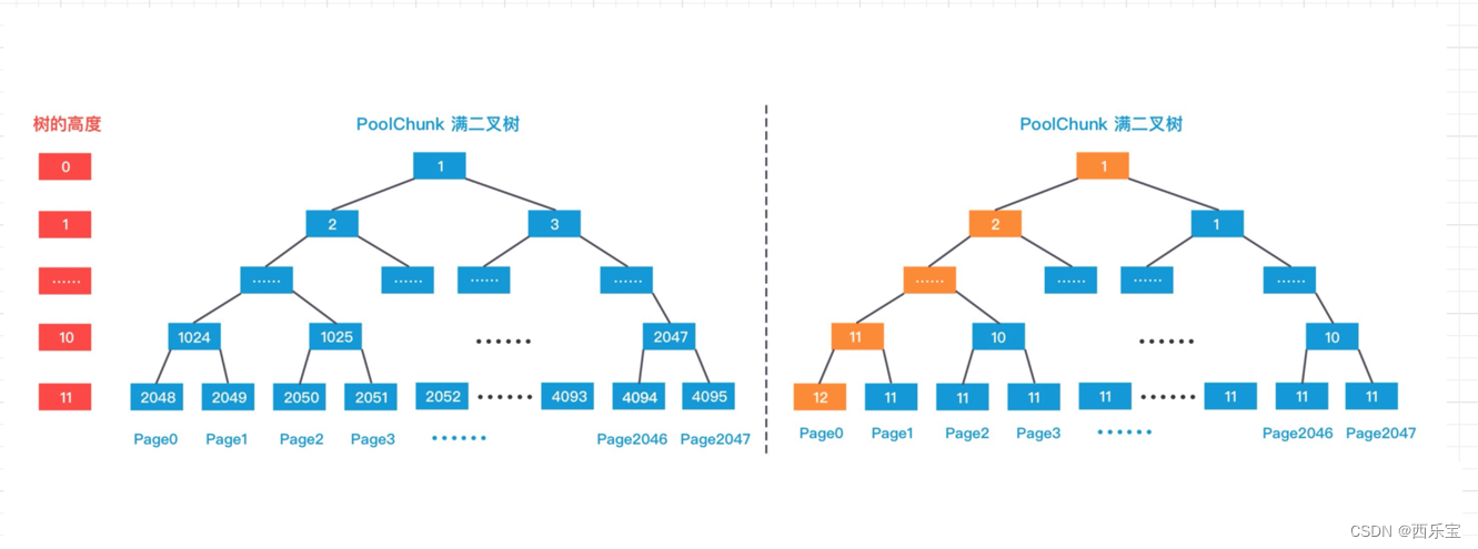 Netty源码解析之内存管理-PooledByteBufAllocator-PoolArena_netty内存管理-CSDN博客
