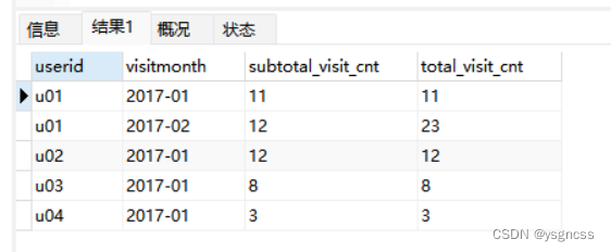 Mysql统计出每个用户的累积访问次数mysql 统计 表被频繁访问 Csdn博客 