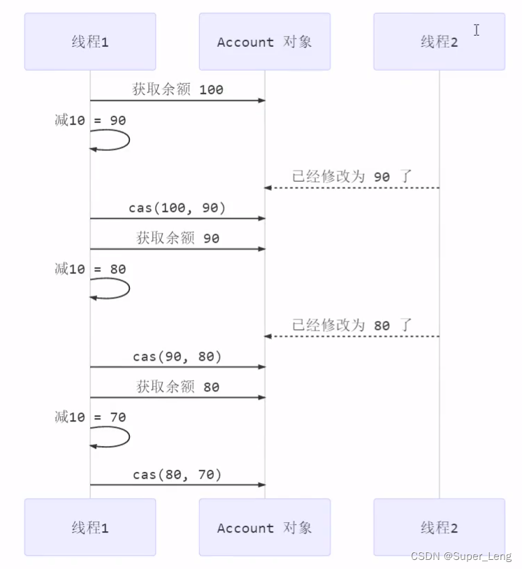 并发编程十 Cas原理并发cas Csdn博客 