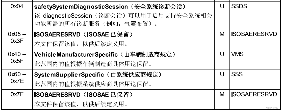 UDS协议之诊断会话管理服务 0x10_session parameter record为什么start bit 是23-CSDN博客