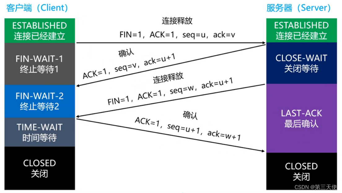 网络协议学习笔记 · 11finwait1状态是什么意思 Csdn博客